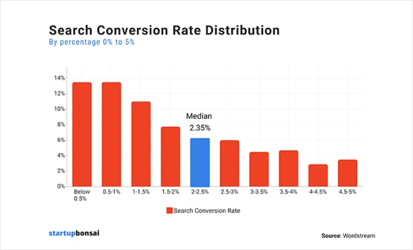 Conversion Rate Optimization Techniques With Calculations & Placement