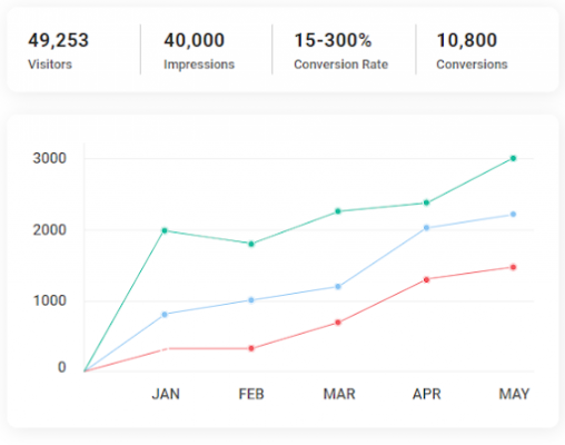 21 Conversion Rate Optimization Techniques to Improve sales