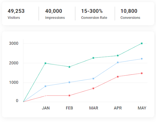 21 Conversion Rate Optimization Techniques to Improve sales